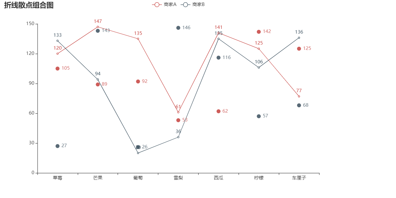 「Python数据可视化」使用 Pyecharts 制作 Overlap（层叠多图）详解_Mr数据杨-CSDN博客