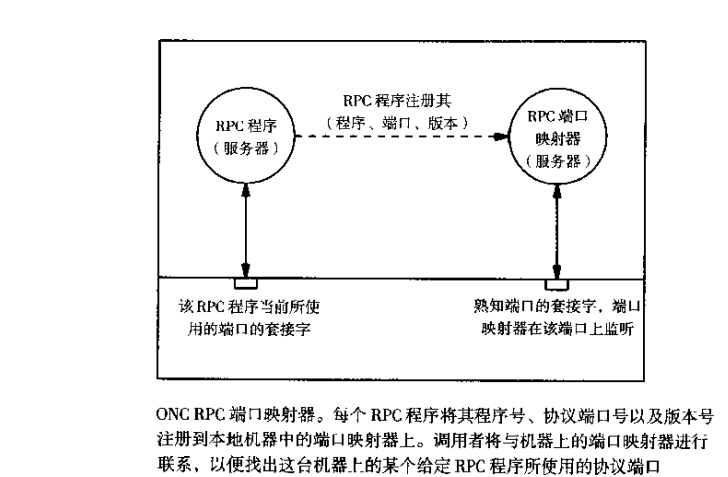 Unix/Linux编程：远程过程调用(RPC)的概念_linux rpc-CSDN博客