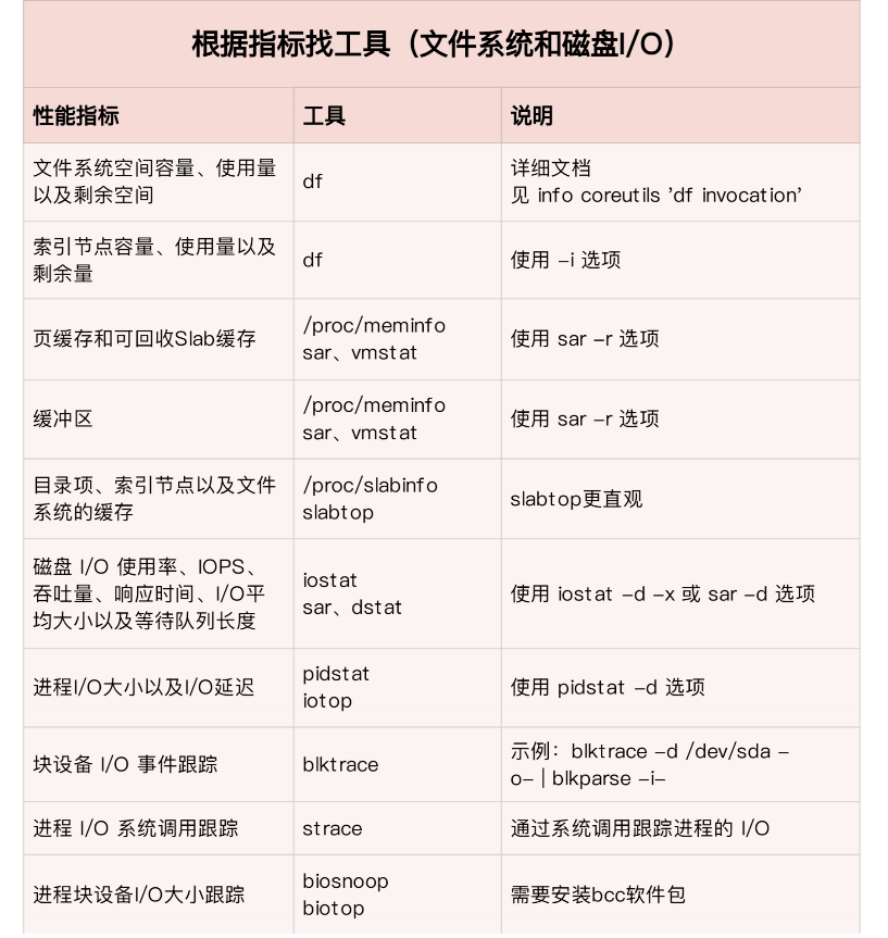 【linux性能优化】如何分析系统I/O瓶颈_linux的iops图-CSDN博客