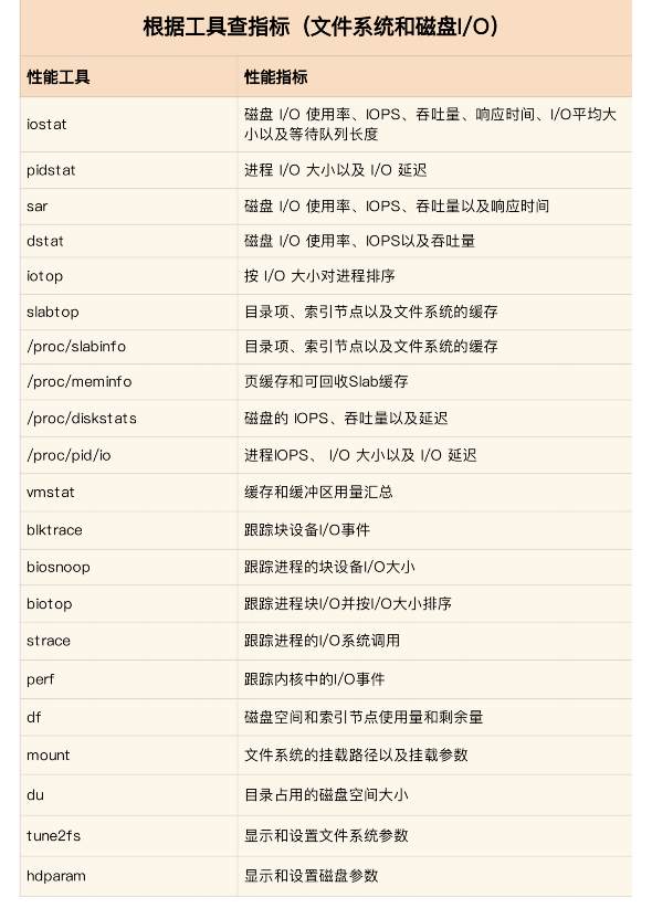 【linux性能优化】如何分析系统I/O瓶颈_linux的iops图-CSDN博客
