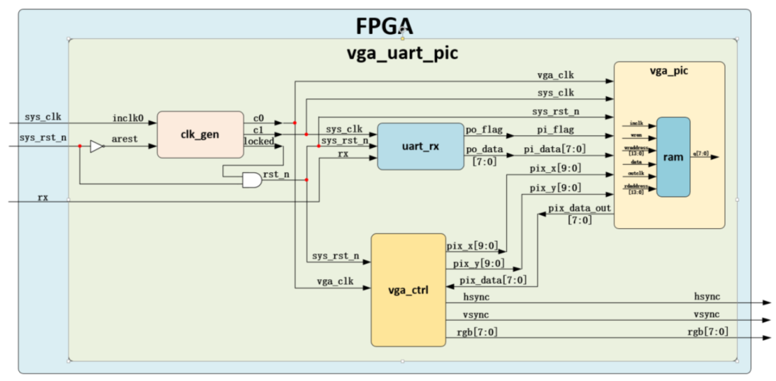 FPGA的学习：基于RS232的VGA图像处理_fpga rs232维修-CSDN博客