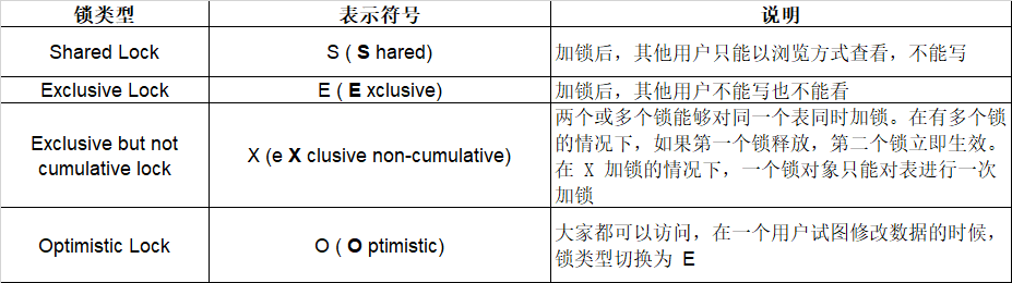 Abap 锁对象及使用方法abap 锁对象 Csdn博客 