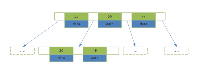 Mongodb和mysql底层索引实现原理分析及比较mongodb索引与mysql索引的区别小飞飞的技术笔记的博客 Csdn博客