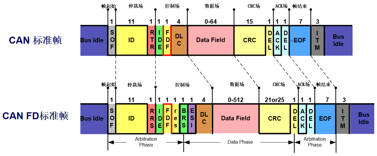 汽车UDS诊断详解及Vector相关工具链使用说明——3.2 CAN 与CAN FD基础_canfd uds-CSDN博客