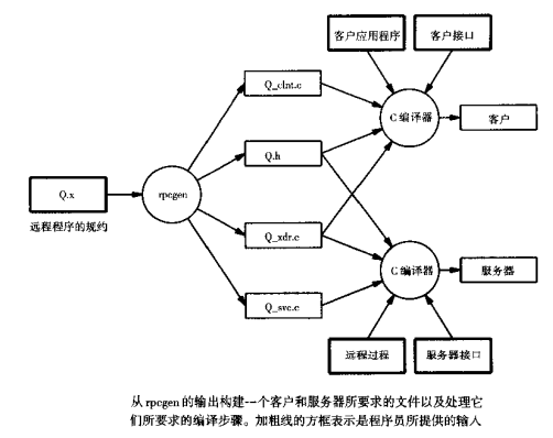 Unix/Linux编程：分布式程序的生成(rpcgen的概念)-CSDN博客