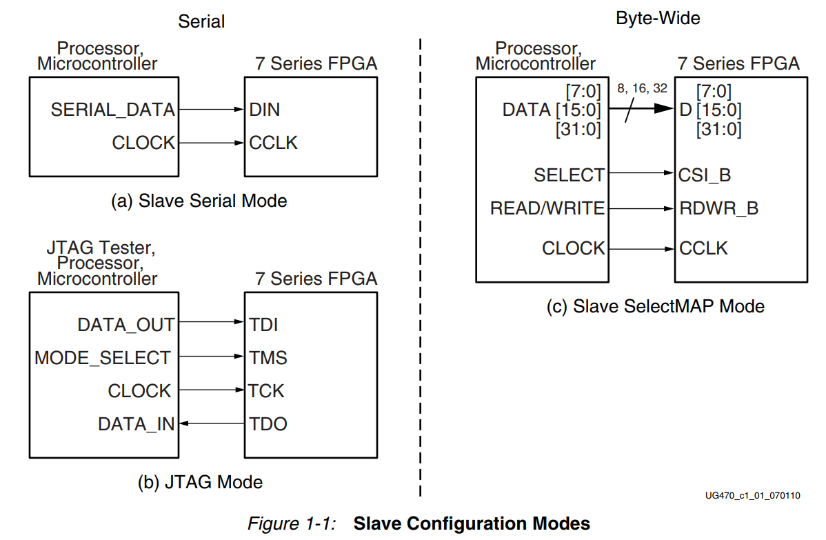 7 seriesFPGA配置方式概述_fpga的pudc_b有什么作用-CSDN博客