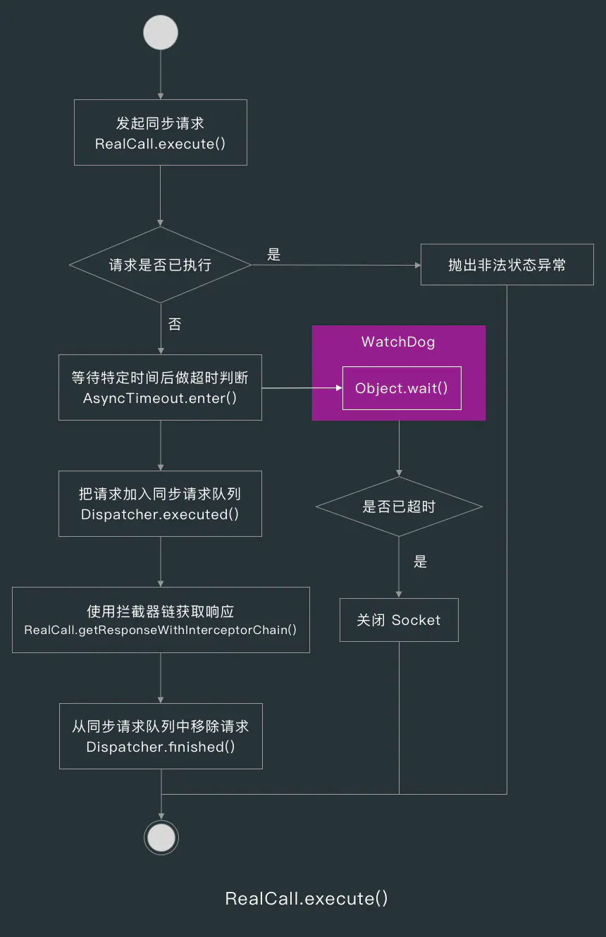 Android：OkHttp同步和异步请求流程的理解和使用_android 多个异步请求然后同步-CSDN博客