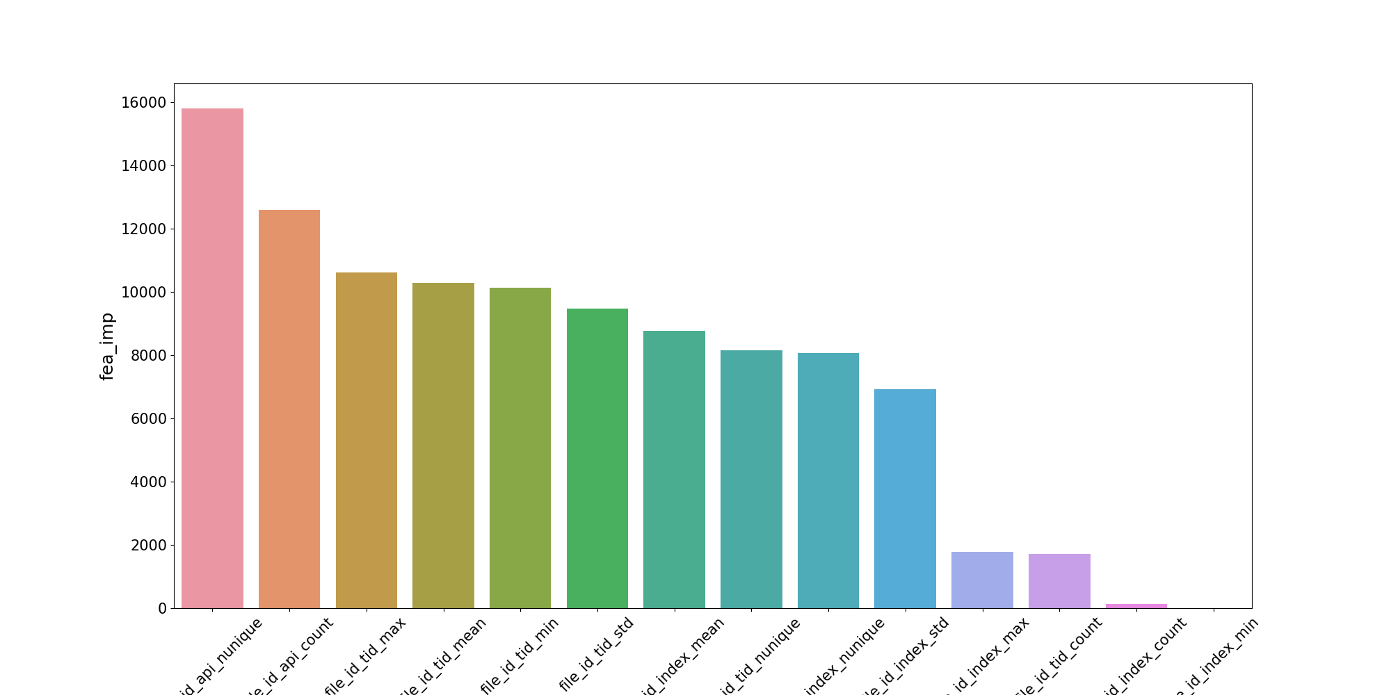 LightGBM.feature_importance()_lightgbm feature importance-CSDN博客