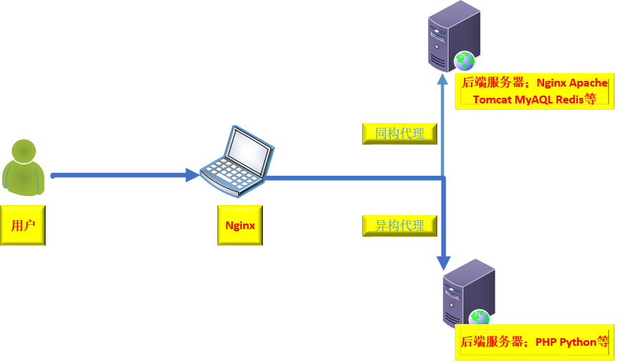 Nginx的反向代理之http（详细版）-CSDN博客