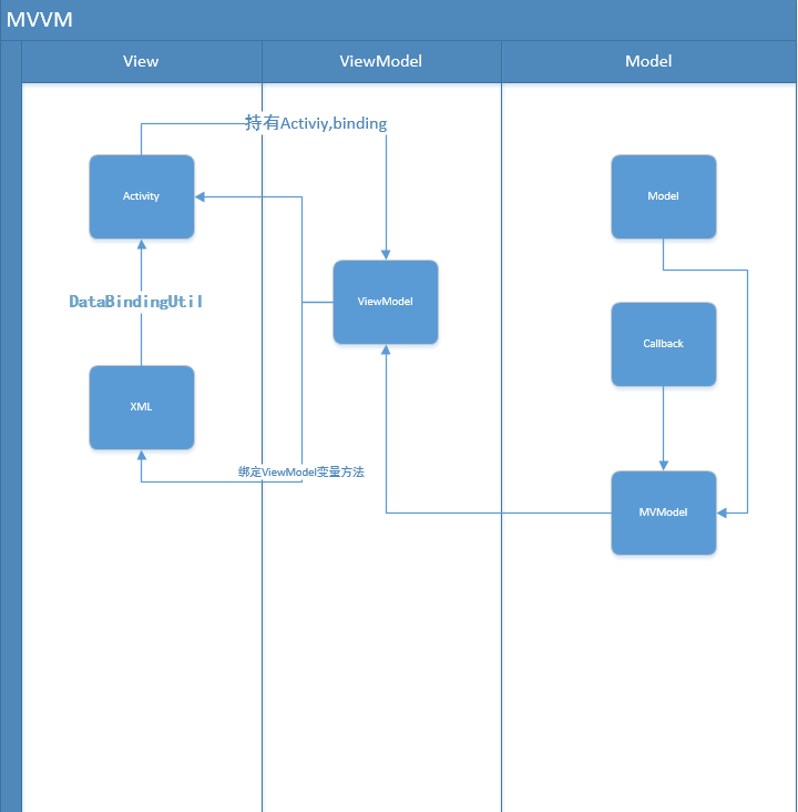 面试题MVVM优缺点_android viewmodel 写起来好别扭-CSDN博客