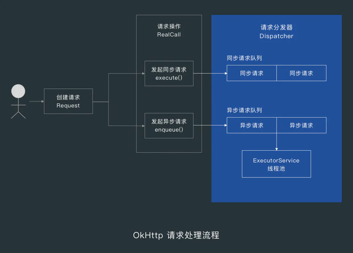 Android：OkHttp请求分发器 Dispatcher的理解和使用_android dispatcher-CSDN博客