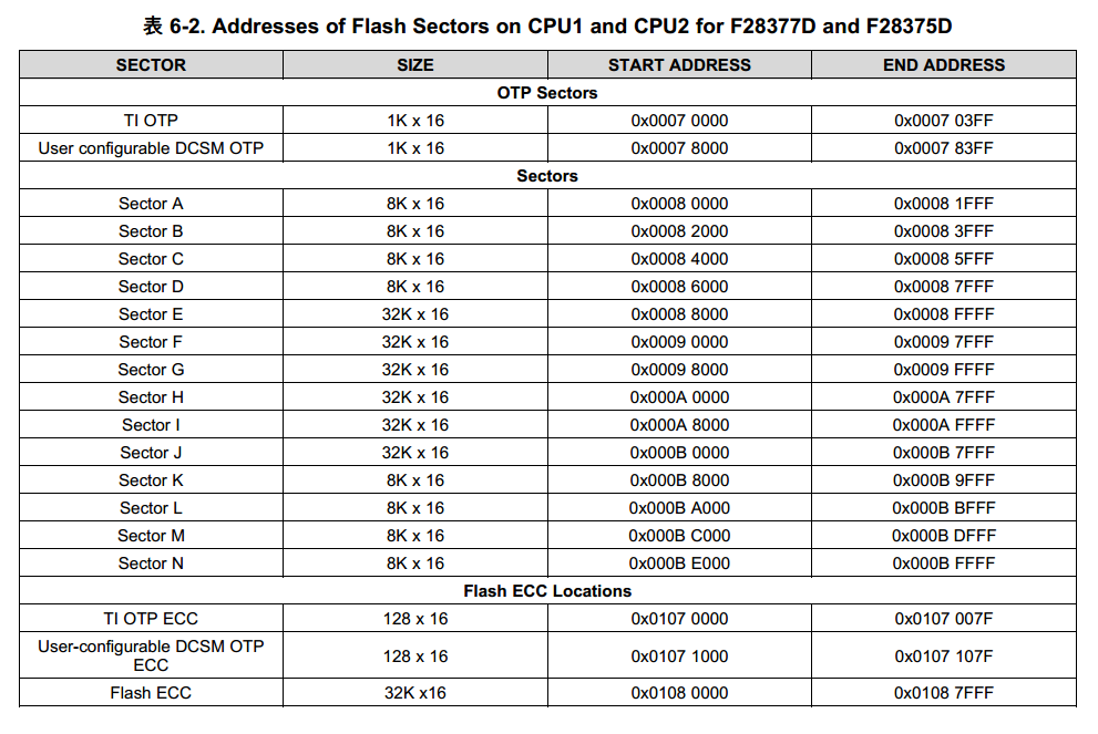 DSP online upgrade (2) - Bootloader design framework - Programmer Sought