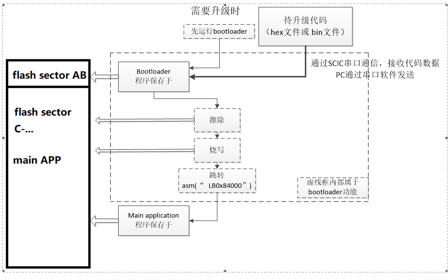 DSP在线升级（2）--bootloader的设计框架_dsp bootloader-CSDN博客