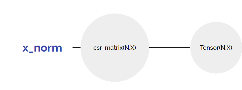 Overlapping Community Detectionwith Graph Neural Networks 论文笔记及代码详解 ...