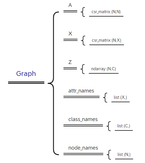 Overlapping Community Detectionwith Graph Neural Networks 论文笔记及代码详解 ...