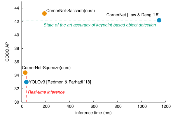 CornerNet-Lite论文笔记与代码复现_cornernet lite-CSDN博客