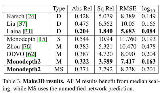 论文笔记 Digging into self-supervised monocular depth estimation-CSDN博客