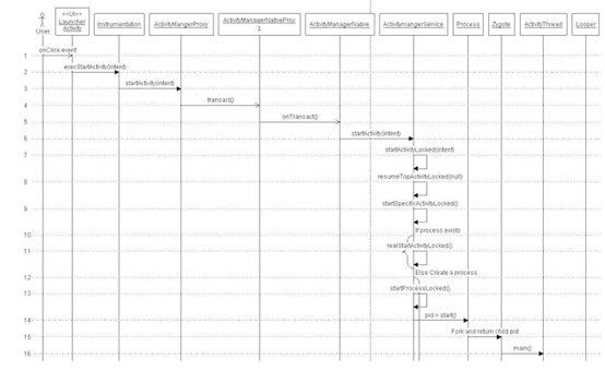 Android应用启动流程一次看透_instrumentation 和activitythread-CSDN博客