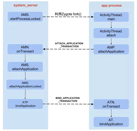 Android应用启动流程一次看透_instrumentation 和activitythread-CSDN博客