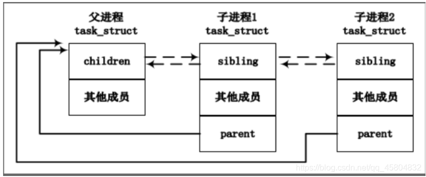 操作系统实践 系统模块编译设计一个模块要求列出系统中所有内核线程的程序名 Csdn博客
