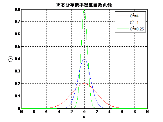 概率论实验 01 使用matlab产生随机数matlab 如何概率密度曲线产生随机数 Csdn博客