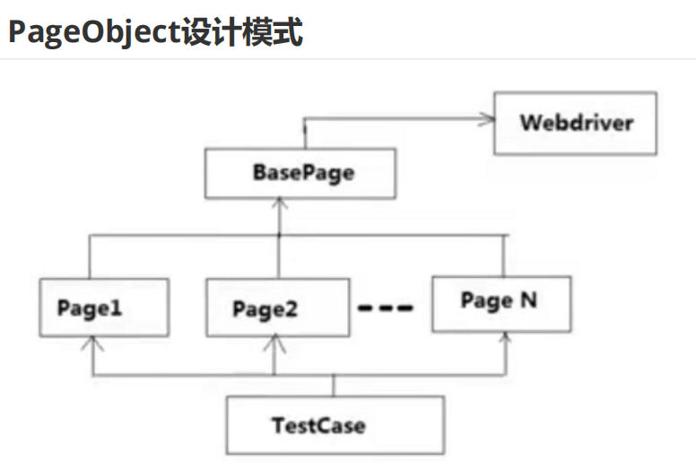 Python自动化测试~po模型封装 Po模式的封装 Csdn博客