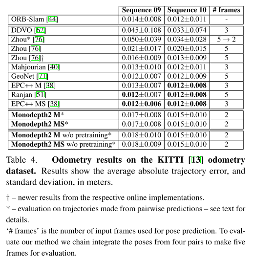 论文笔记 Digging into self-supervised monocular depth estimation-CSDN博客