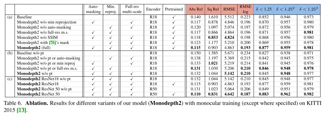 论文笔记 Digging into self-supervised monocular depth estimation-CSDN博客