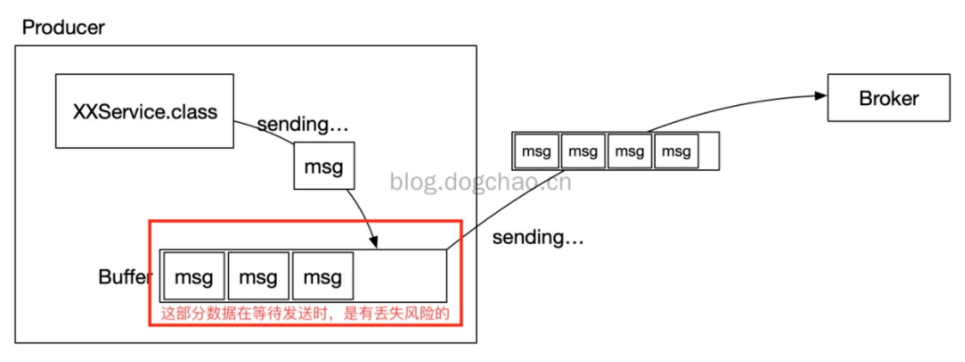 Kafka消息丢失和消息重复的几种情况及解决方式 Kafka的消息异常 丢失、重复 如何处理 Csdn博客