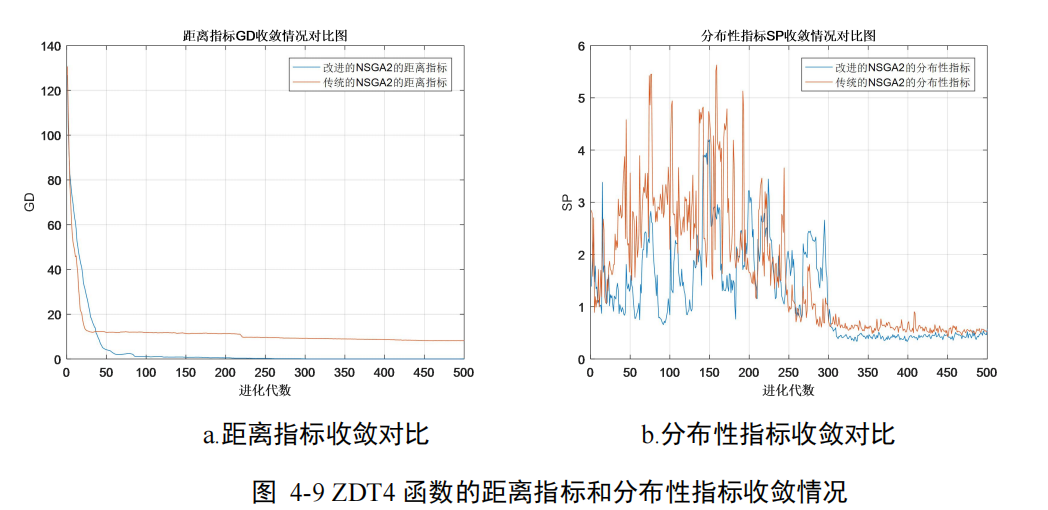 基于NSGA-II算法的研究和改进_改进nsga2算法及zdt1测试-CSDN博客