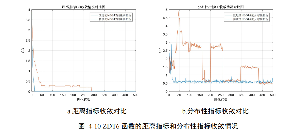 基于NSGA-II算法的研究和改进_改进nsga2算法及zdt1测试-CSDN博客