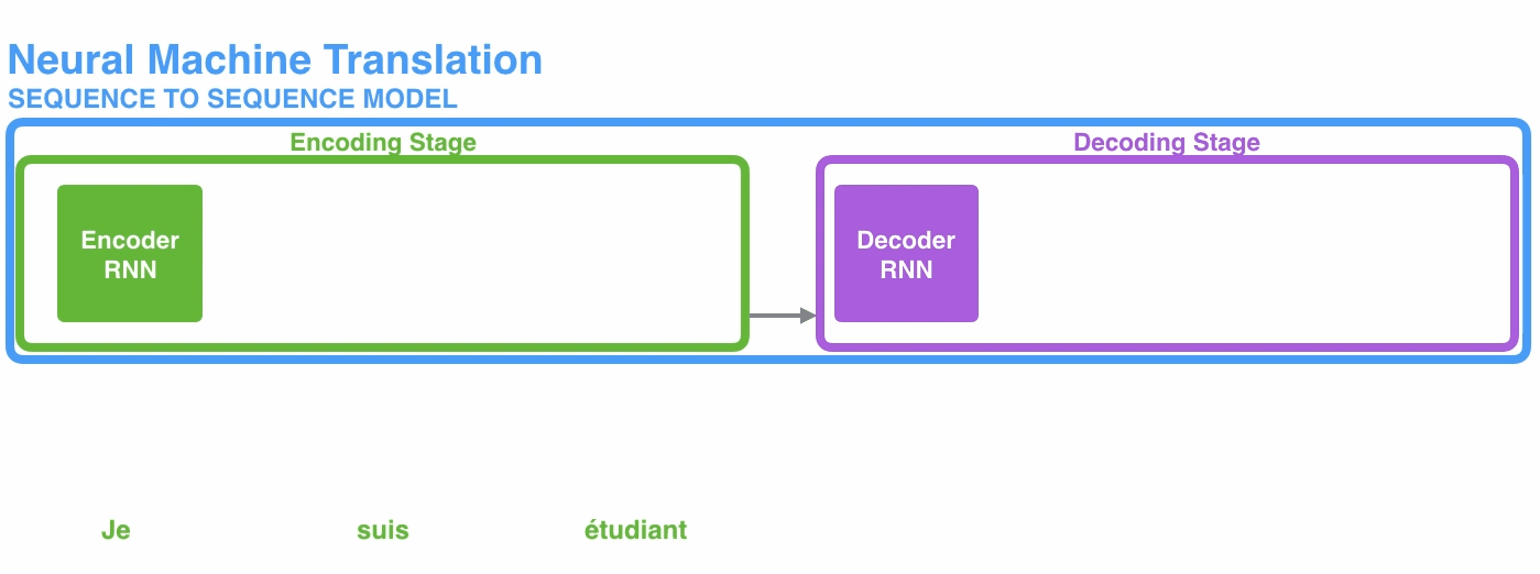 Visualizing A Neural Machine Translation Model (Mechanics of Seq2seq ...