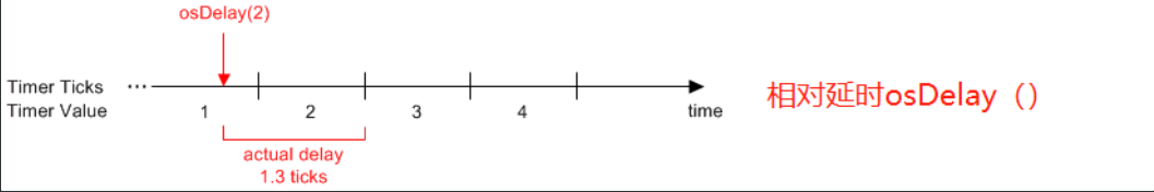 RTX5 | 时间延时_osdelayuntil-CSDN博客