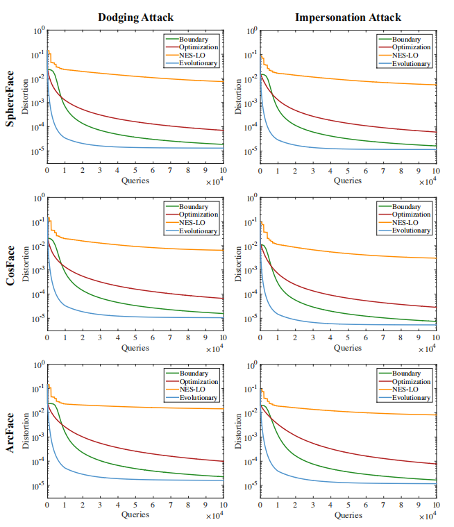 Efficient Decision-based Black-box Adversarial Attacks on Face Recognition论文解读-CSDN博客