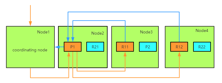 【Elasticsearch】 es coordinating 节点_es 协调节点-CSDN博客