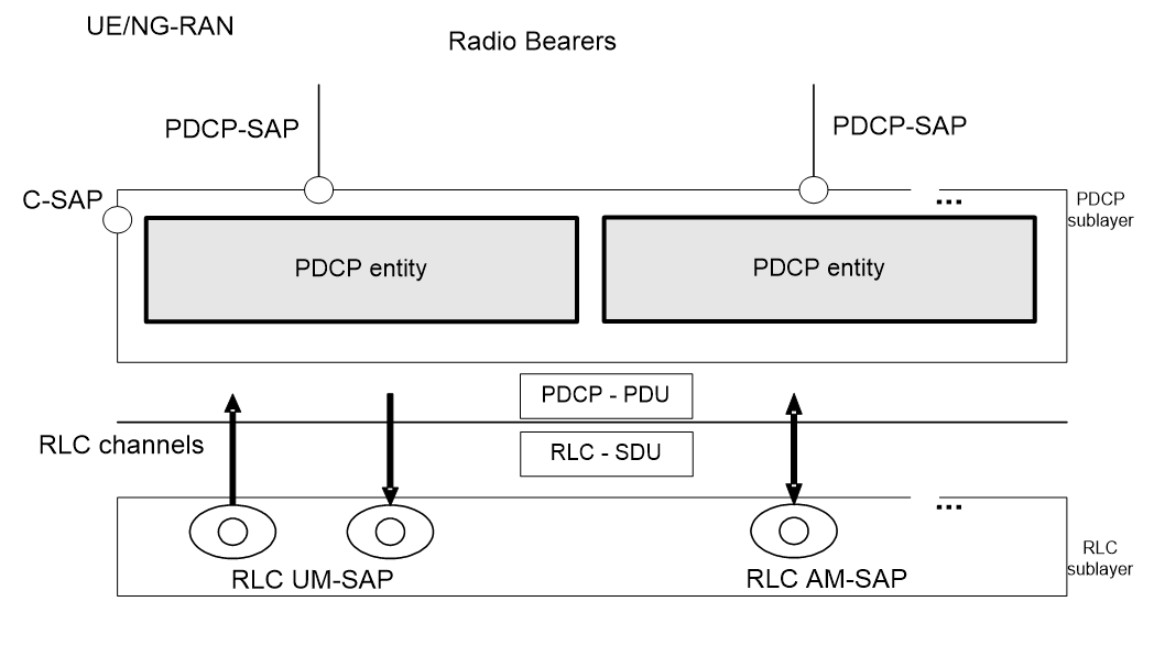 【5G系列】PDCP (Packet Data Convergence Protocol)协议详解_pdcp状态报告-CSDN博客