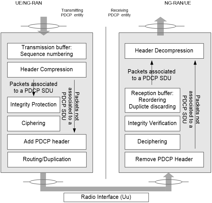 【5G系列】PDCP (Packet Data Convergence Protocol)协议详解_pdcp状态报告-CSDN博客