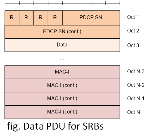 【5G系列】PDCP (Packet Data Convergence Protocol)协议详解_pdcp状态报告-CSDN博客