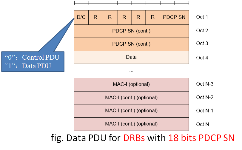 [5G Series] PDCP (Packet Data Convergence Protocol) protocol - Programmer Sought