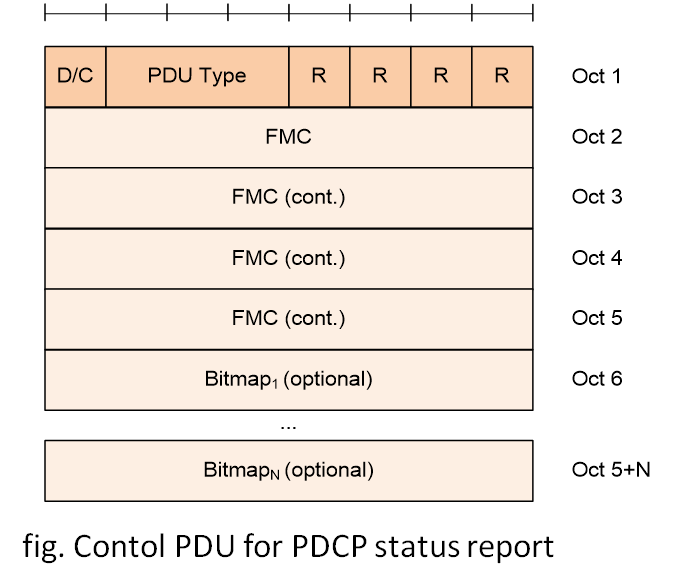 【5G系列】PDCP (Packet Data Convergence Protocol)协议详解_pdcp状态报告-CSDN博客