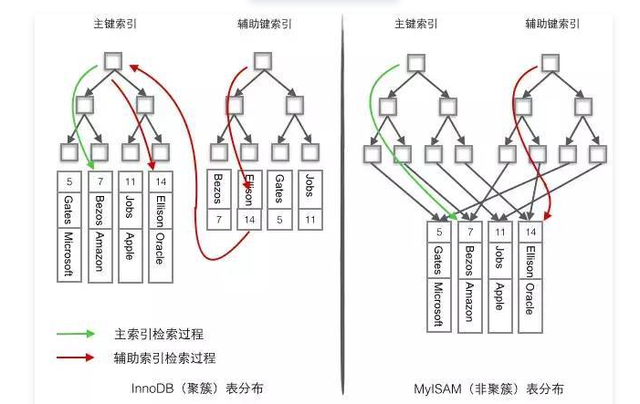 Mysql中存储引擎innodb，myisam的区别及适用场景innodb和myisam的特点和适用场景 Csdn博客 