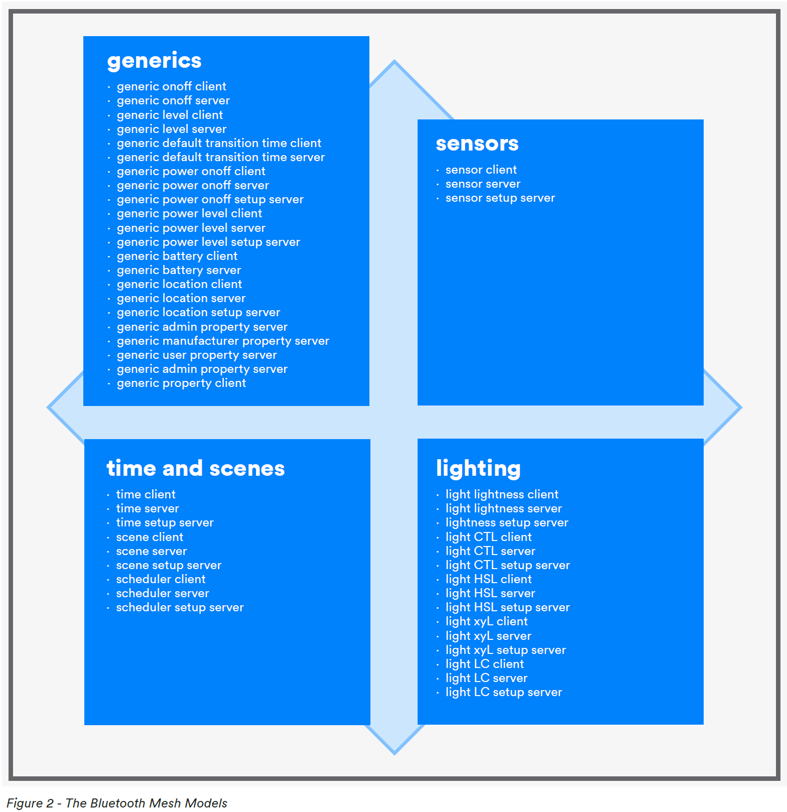 BLE 技术（九）--- SIG MESH Models 是如何设计的（下）？_ble sig mesh-CSDN博客