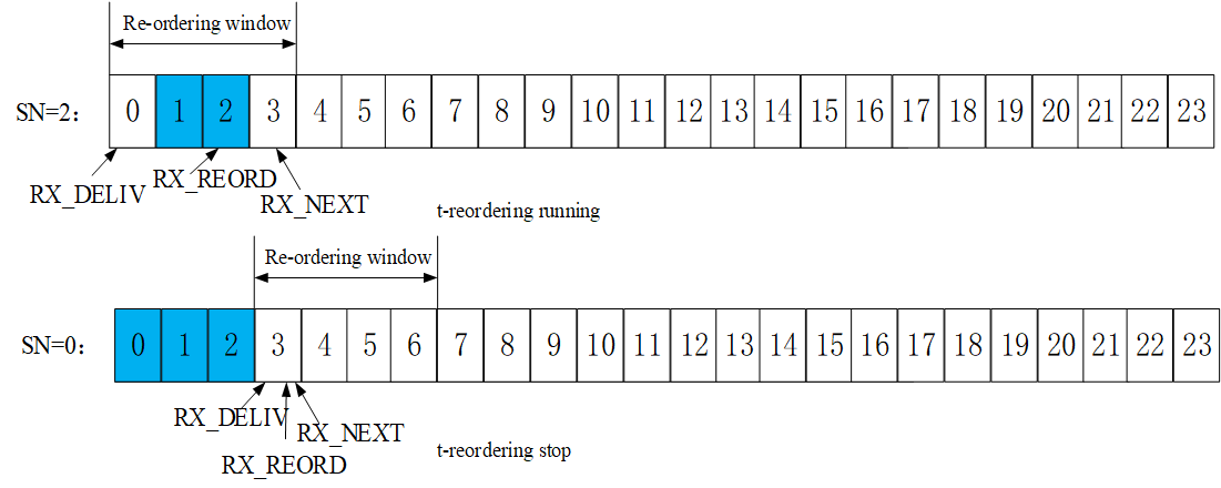 【5G系列】PDCP (Packet Data Convergence Protocol)协议详解_pdcp状态报告-CSDN博客