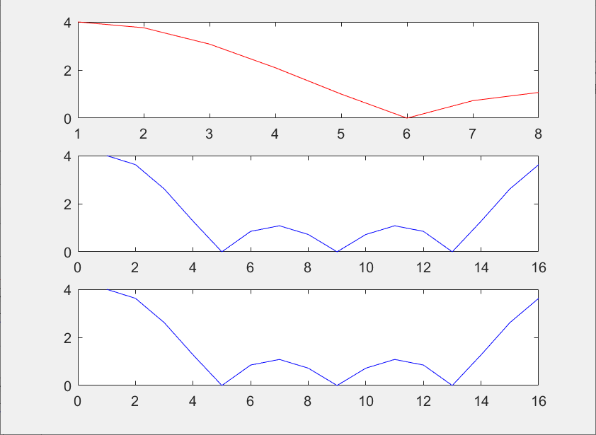 数字信号处理——Chirp Z变换_chirpz变换-CSDN博客