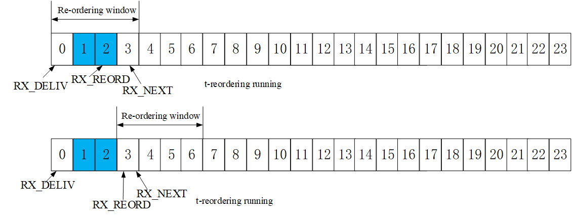 【5G系列】PDCP (Packet Data Convergence Protocol)协议详解_pdcp状态报告-CSDN博客