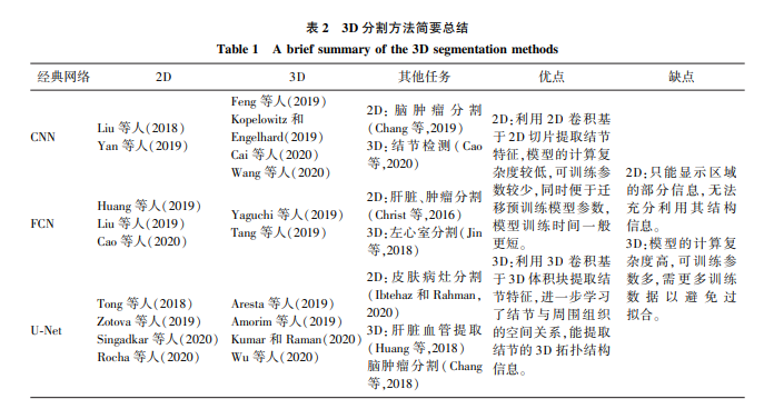 论文笔记 | CT影像结节分割研究进展_肺部影像ct分割研究-CSDN博客
