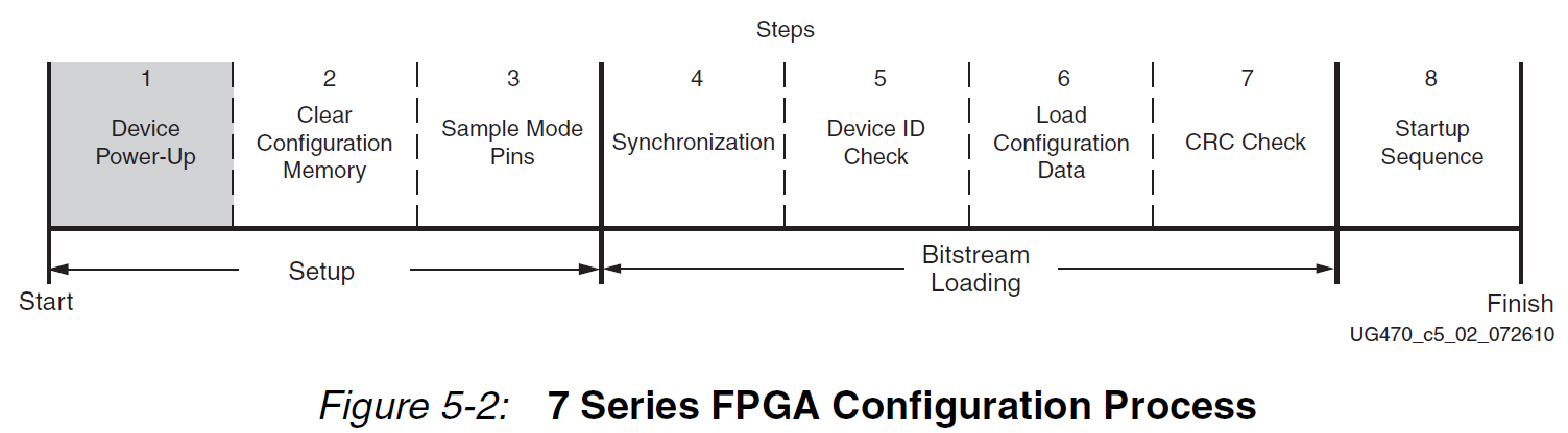 7 seriesFPGA配置方式概述_fpga的pudc_b有什么作用-CSDN博客