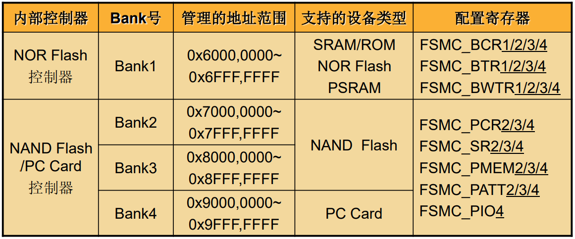 FSMC之NOR flash控制器学习笔记-CSDN博客