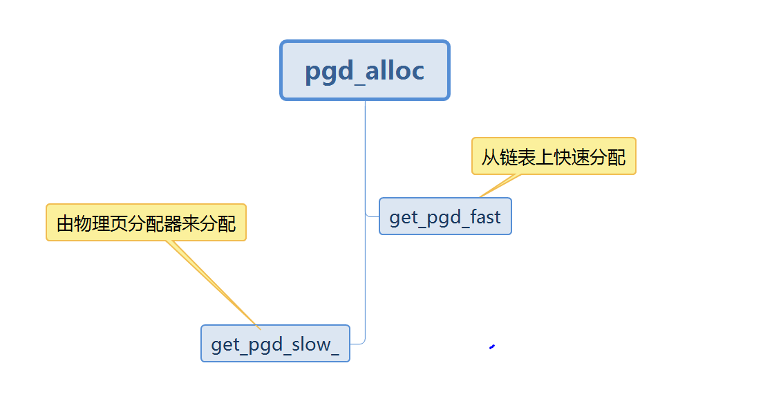 LINUX 2.4.22 内存管理 之四 页表管理【中】_释放pte页表-CSDN博客