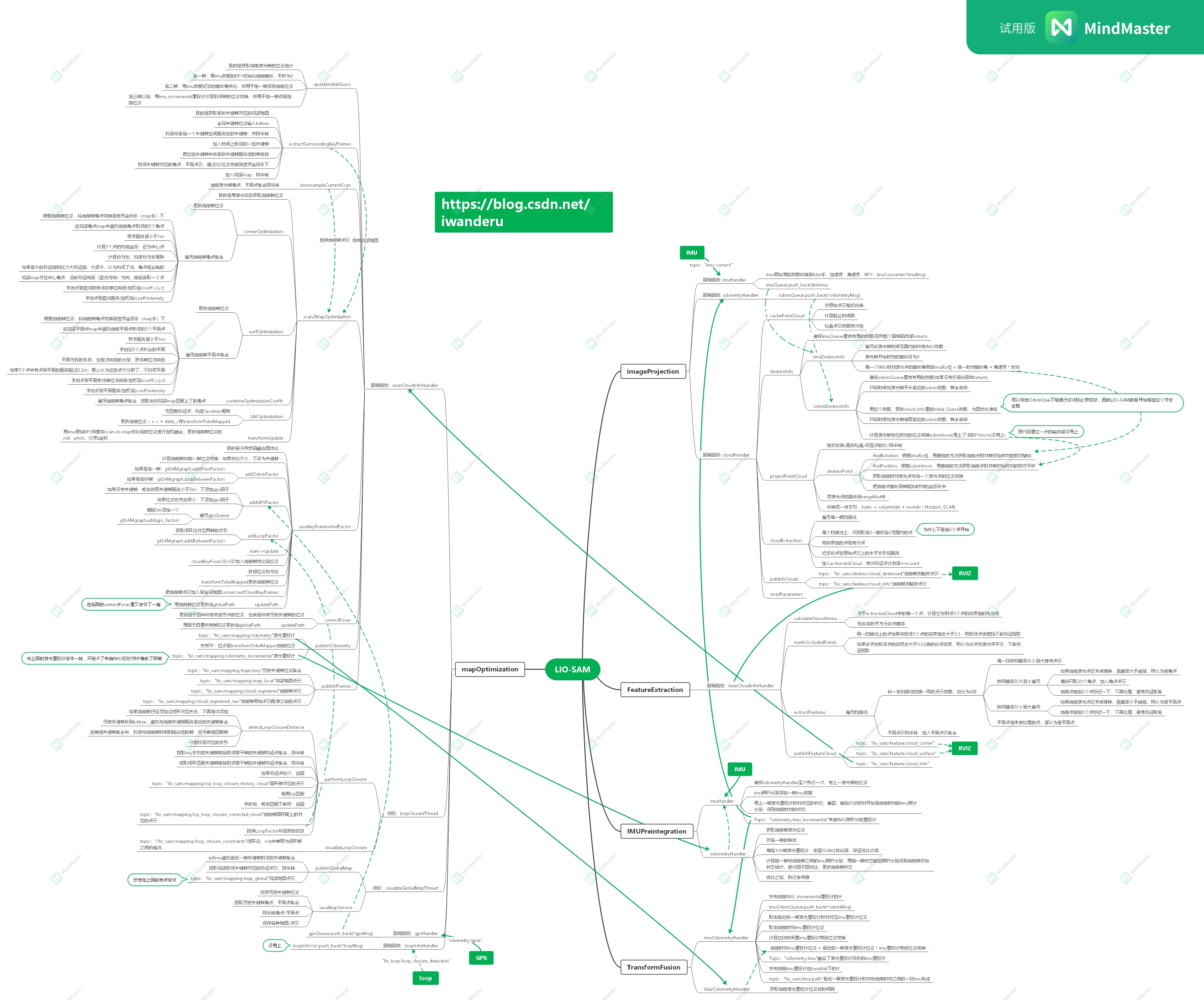 【SLAM】LIO-SAM解析——流程图(1)_liosam流程图-CSDN博客